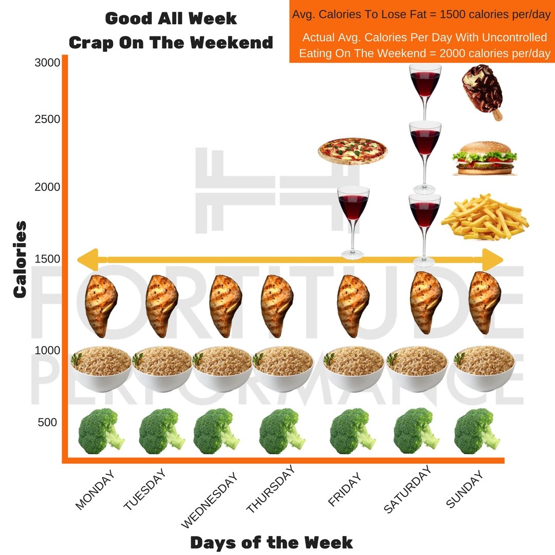 Eating Bad On The Weekends: 3 Tips To Break The Cycle
